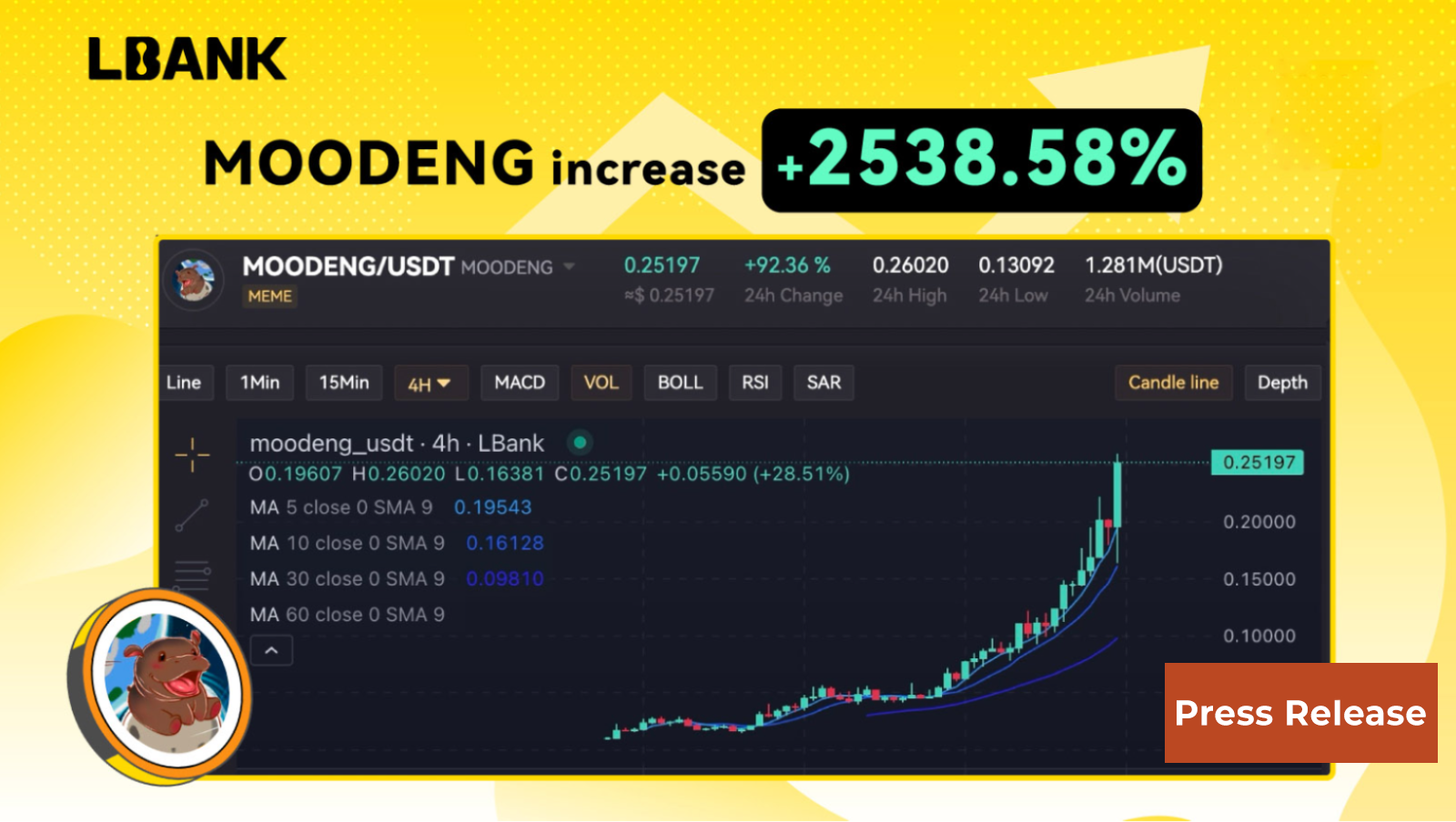 MOODENG Surges by 2,538.58% After LBank Listing: A Memecoin Success Story